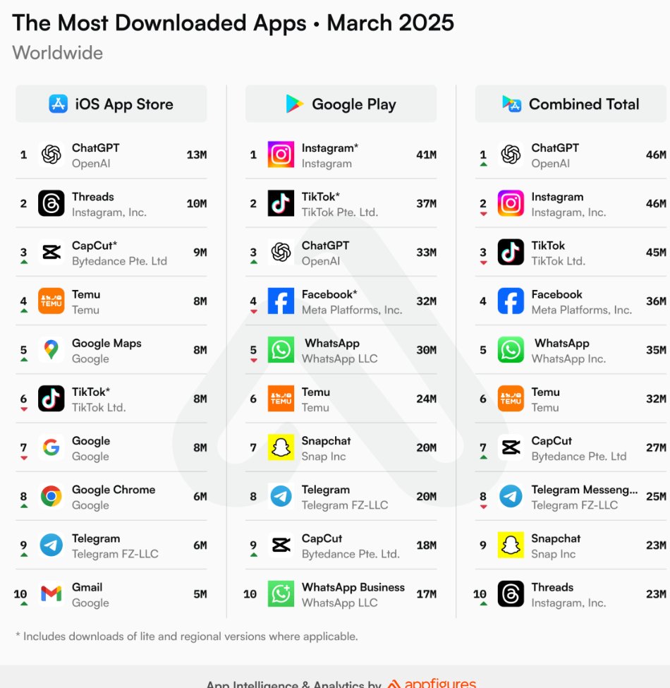 ChatGPT Hits 46 Million Installs, Surpassing Instagram and TikTok as Most Downloaded App ...