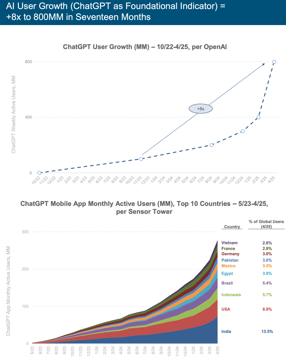 ChatGPT Nears One Billion Users, 8-Fold Growth in 2.5 Years, India Largest Market, 5.5x Faster ...