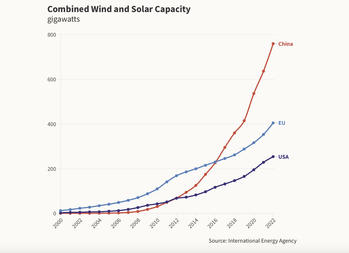 China Adds 198 GW Solar, 46 GW Wind Early 2025, Hits 1,000 GW Solar ...