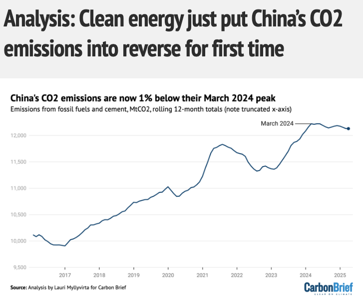 China's CO2 Emissions Fall 1.6% as Clean Energy and EVs Surge; BYD ...