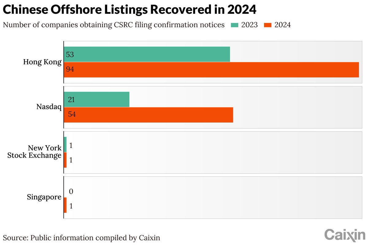 China's CSRC Issues 31 IPO Filing Confirmations in 2025, Hong Kong ...