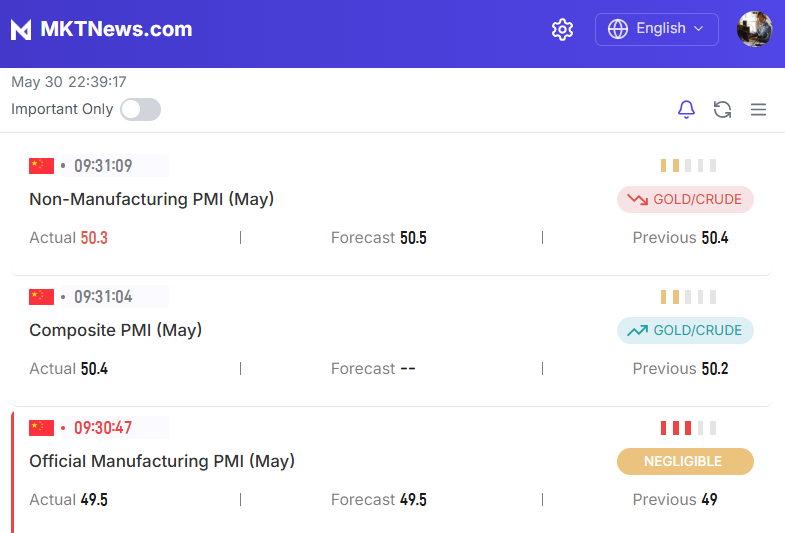 China's May Manufacturing PMI at 49.5; Non-Manufacturing 50.3; US Consumer Confidence Rebounds ...