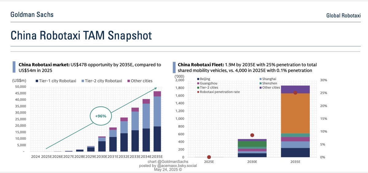 China's Robotaxi Rides, Alibaba's 40 Million Daily Orders, and 800 kg ...