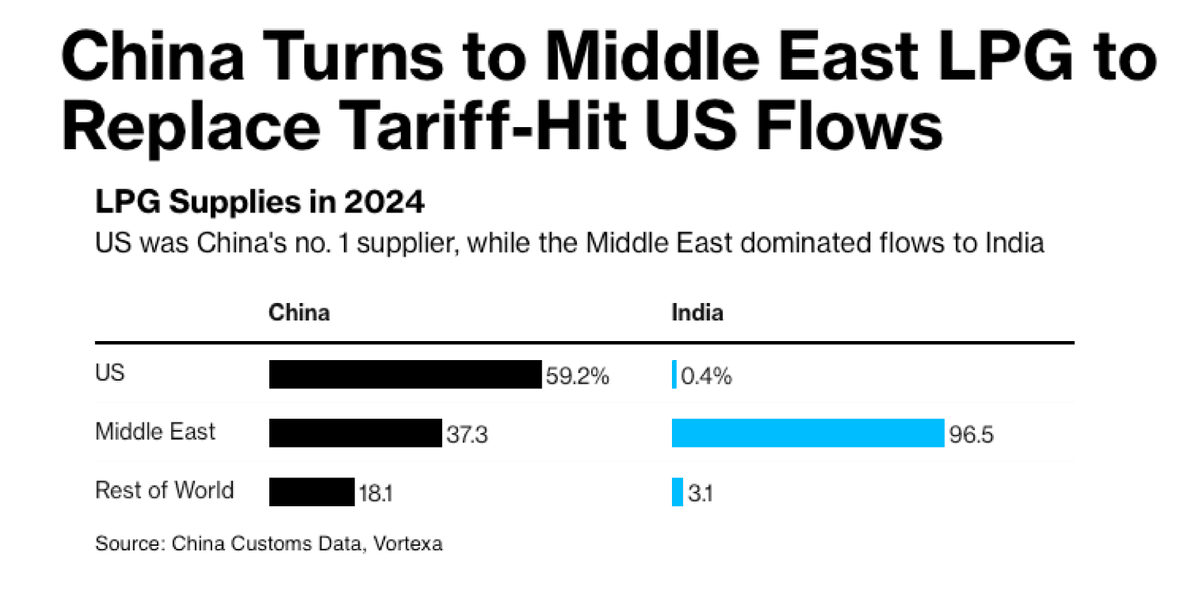 China Signs ADNOC LNG Deal as U.S. Tariffs Threaten $18 Billion Ethane Trade and Slash LNG ...