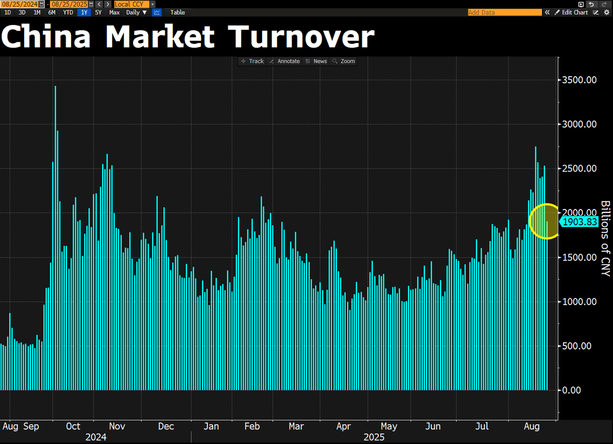 China Stock Market Turnover Surpasses 3 Trillion Yuan, Hits Second ...