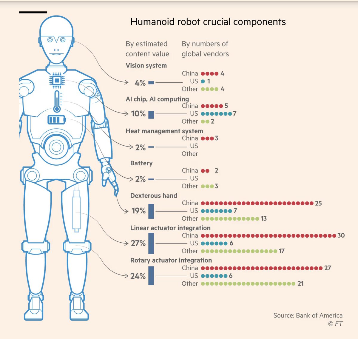 China Uses More Factory Robots Than Rest of World, Aims to Lead ...