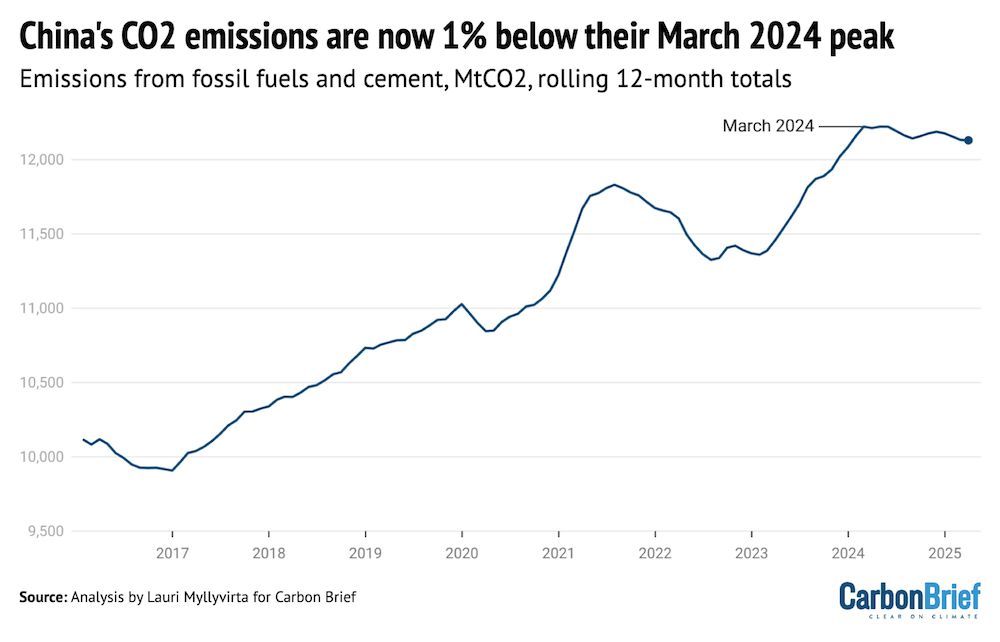 China’s CO2 Emissions Decline in Q1 2025 Amid Renewable Energy Growth ...