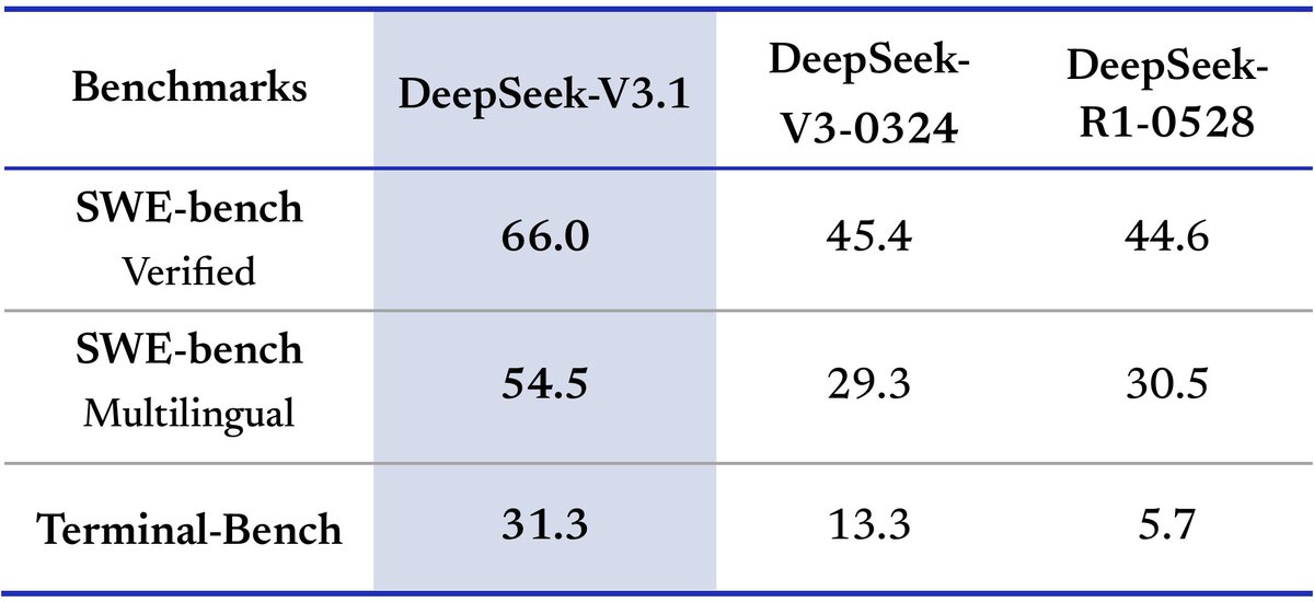 China’s DeepSeek Releases Open-Source 685B-Parameter AI Model V3.1 With 128K Context and Hybrid ...