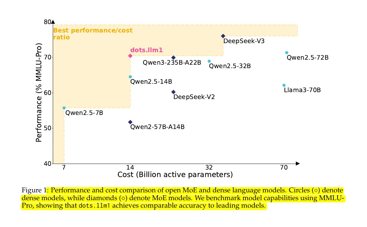 China’s Rednote Releases Dots.llm1 MoE AI Model With 14B Active ...
