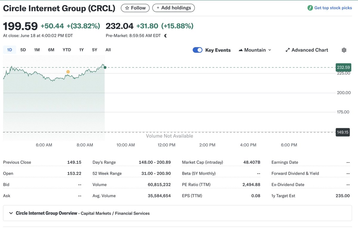 Circle Internet Group USDC Issuer Stock Surges 844% Since IPO, Shares ...