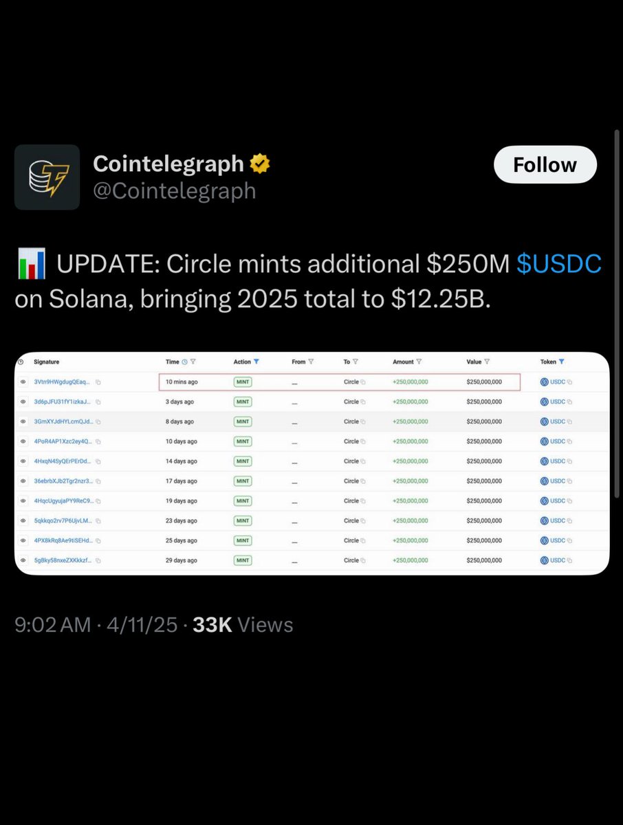 Circle Mints $250 Million USDC on Solana, Total Issuance Reaches $12.25 ...