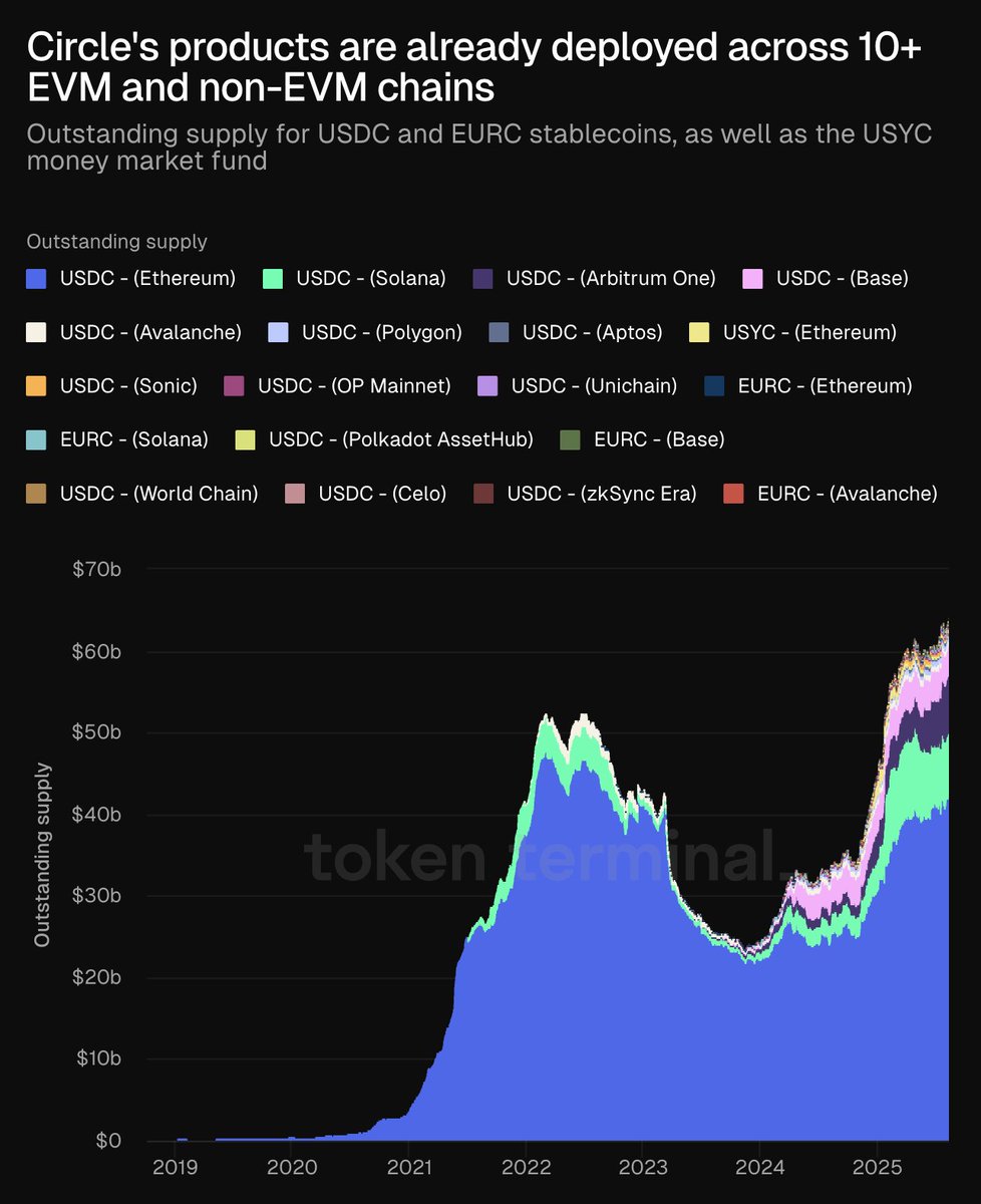 Circle Unveils Arc Blockchain to Build Regulated Stablecoin Network | DeepNewz Regulation