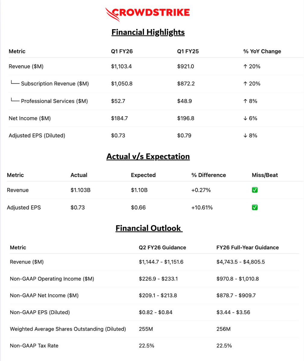 CrowdStrike Q1 FY26 Earnings: Beats EPS, Misses Revenue Guidance; Stock ...