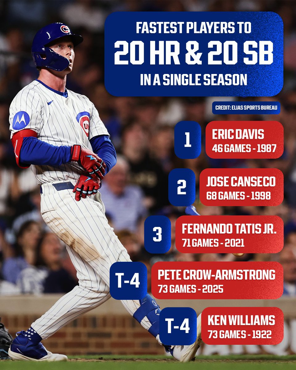 Cubs’ Crow-Armstrong Joins 20/20 Club With Homer Versus Brewers ...