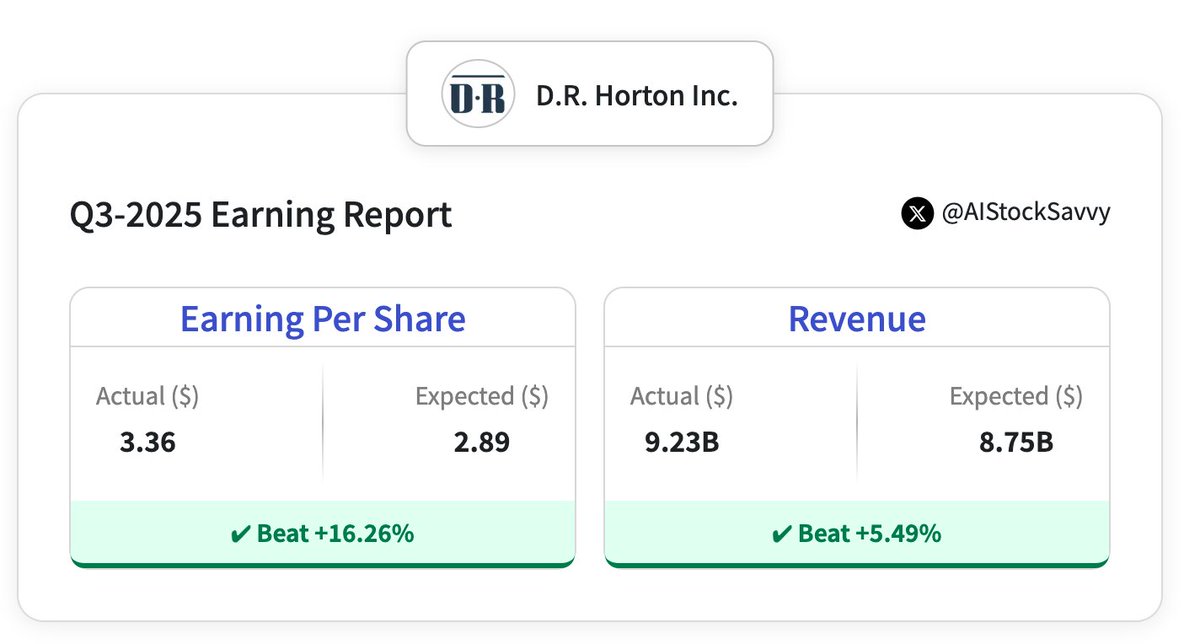 D.R. Horton Tops Estimates but Narrows 2025 Outlook; Shares Advance ...