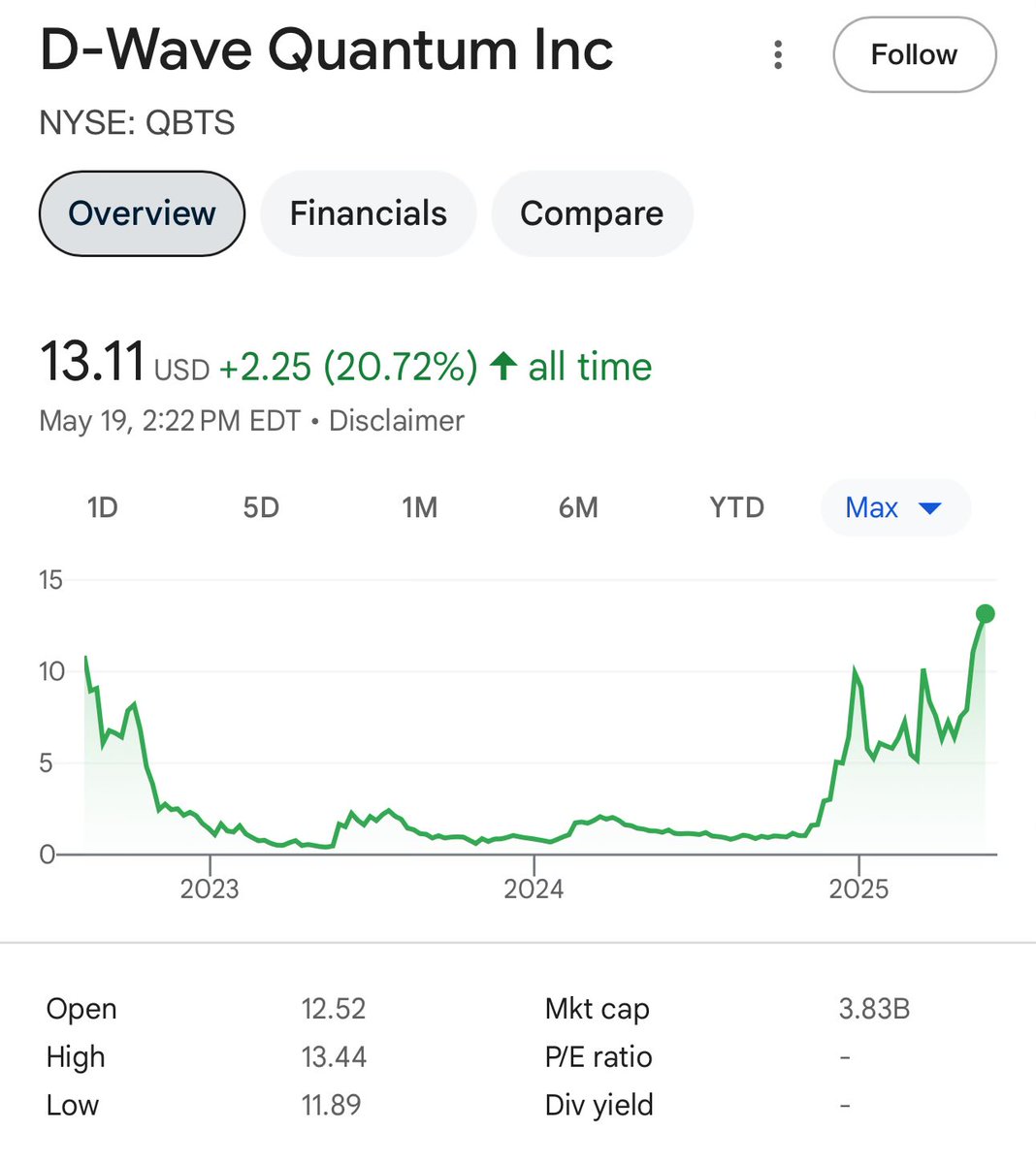 D-Wave Quantum Inc. Stock Soars 40% Pre-Market After 150% Gain, Driven ...