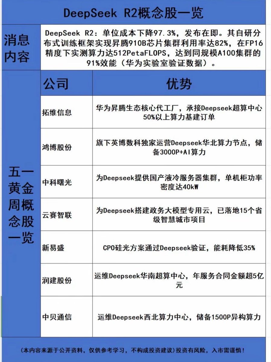 DeepSeek R2 to Launch in Early May with 97.3% Cost Cut, Using Huawei's Ascend 910B | DeepNewz AI ...