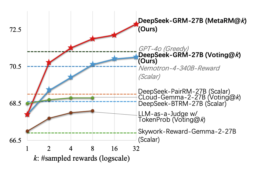 Deepseek Unveils Grm 27b Model With Self Principled Critique Tuning Outperforming Gpt 4o In