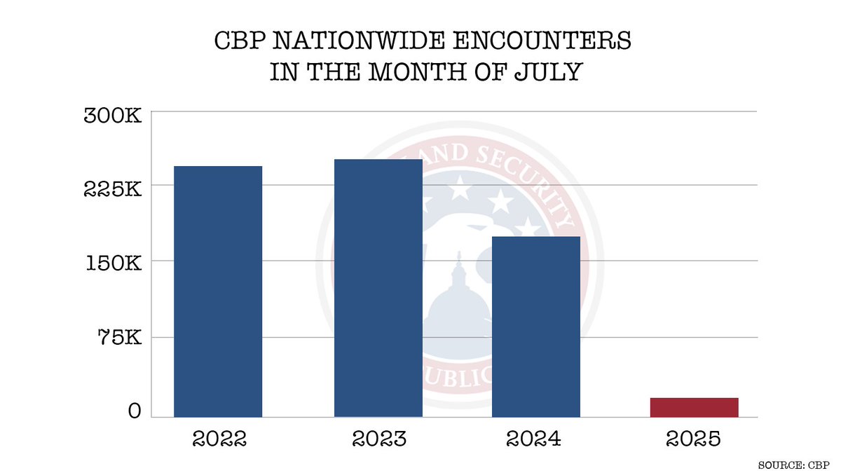 DHS Reports Third Month of No Illegal Immigrant Releases, 85% Drop in ...