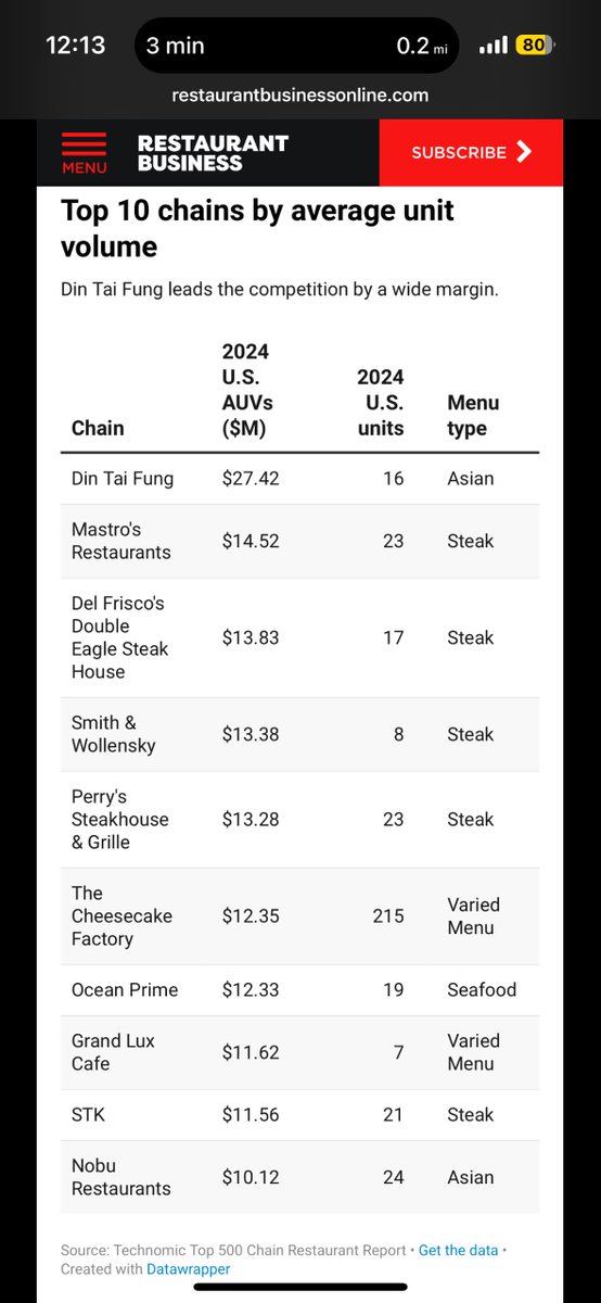 Din Tai Fung Sets $27.4 Million Sales Benchmark; In-N-Out Leads Worker ...