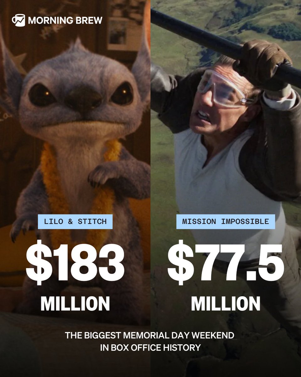 Disney's 'Lilo & Stitch' Grosses $183M, 'Mission: Impossible' $79M ...