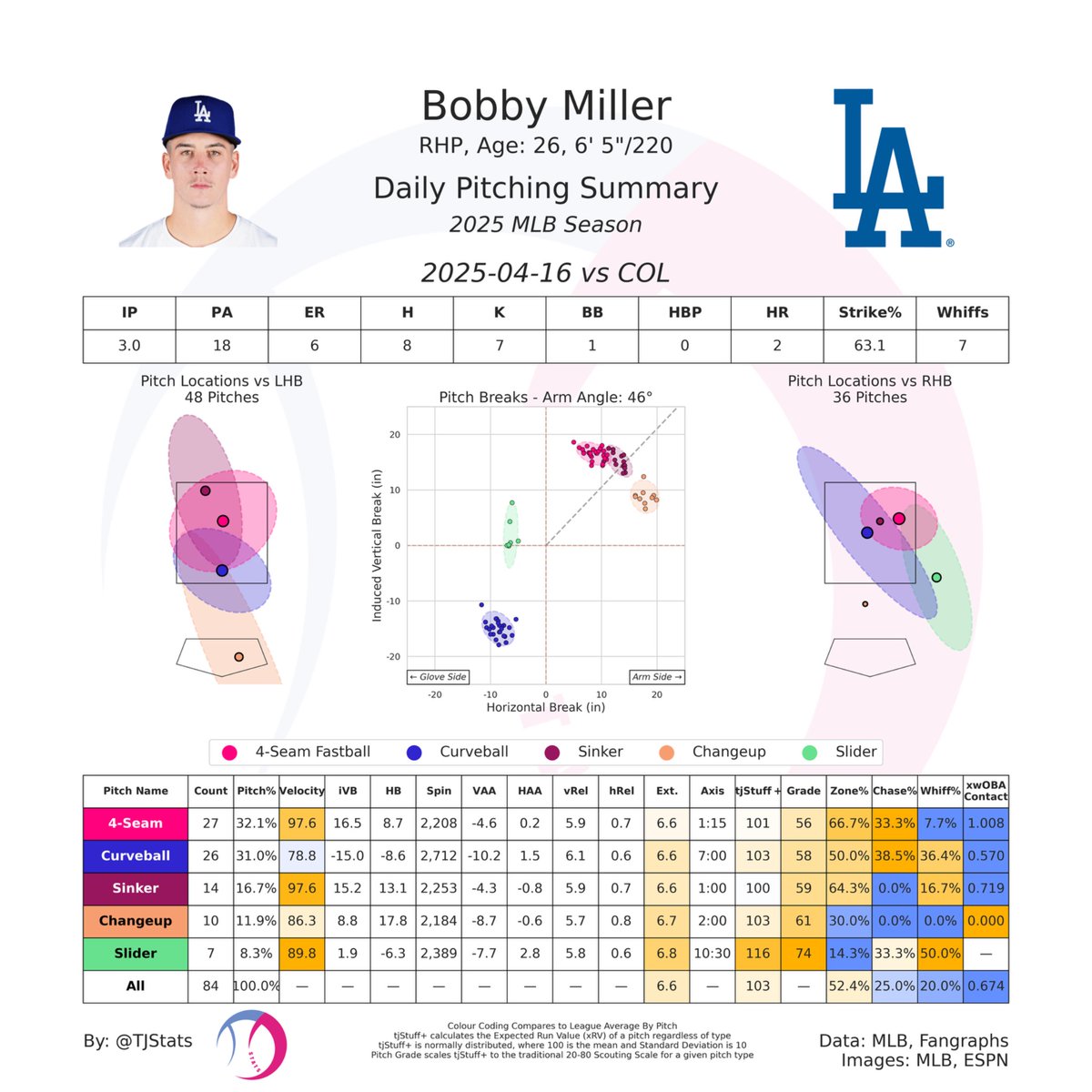 Dodgers Recall Bobby Miller for 2025 Debut, Allowing 6 Runs and Grand Slam Before Being Optioned ...