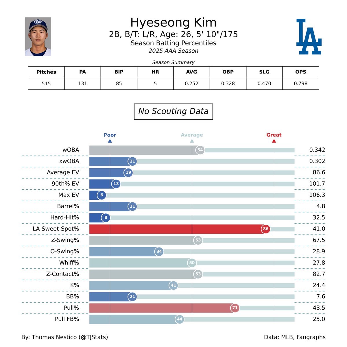 Dodgers Recall Hyeseong Kim for MLB Debut, Place Edman on IL Amid 22-10 ...