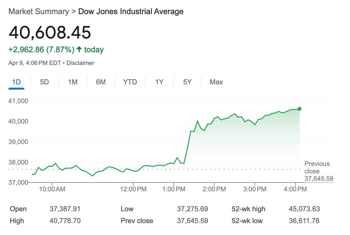 Dow Jones Closes Up 2,965 Points on April 9, 2025, Largest Single-Day Gain Over 3,000 Points ...