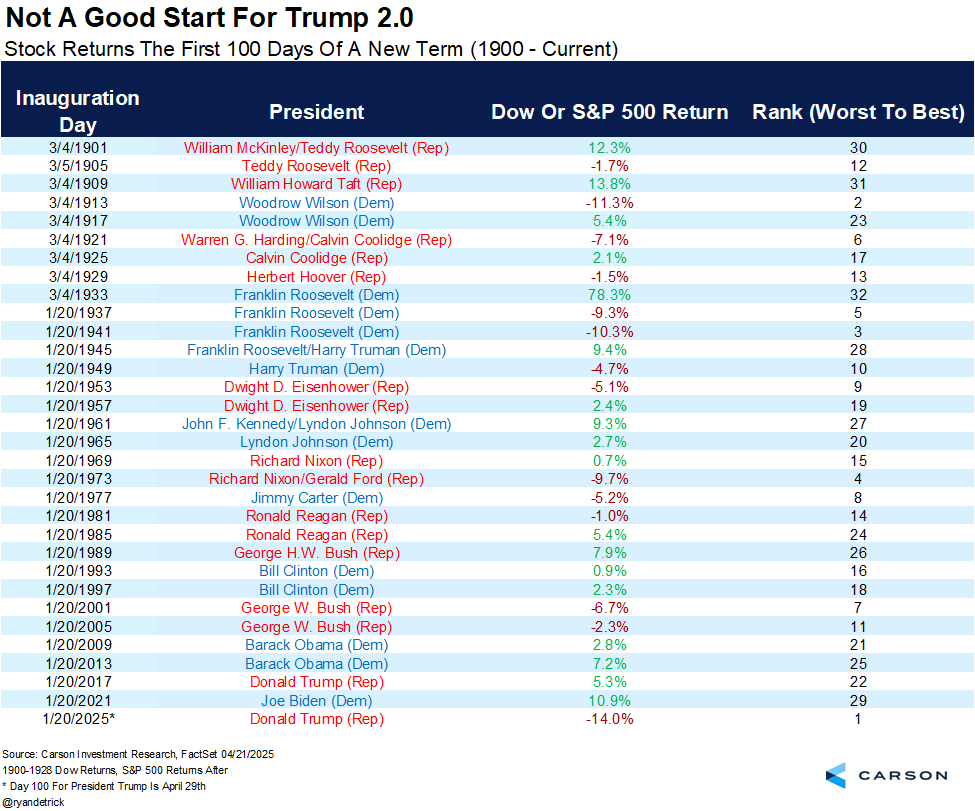 Dow Jones Drops 1,000 Points, Headed for Worst April Since Great ...