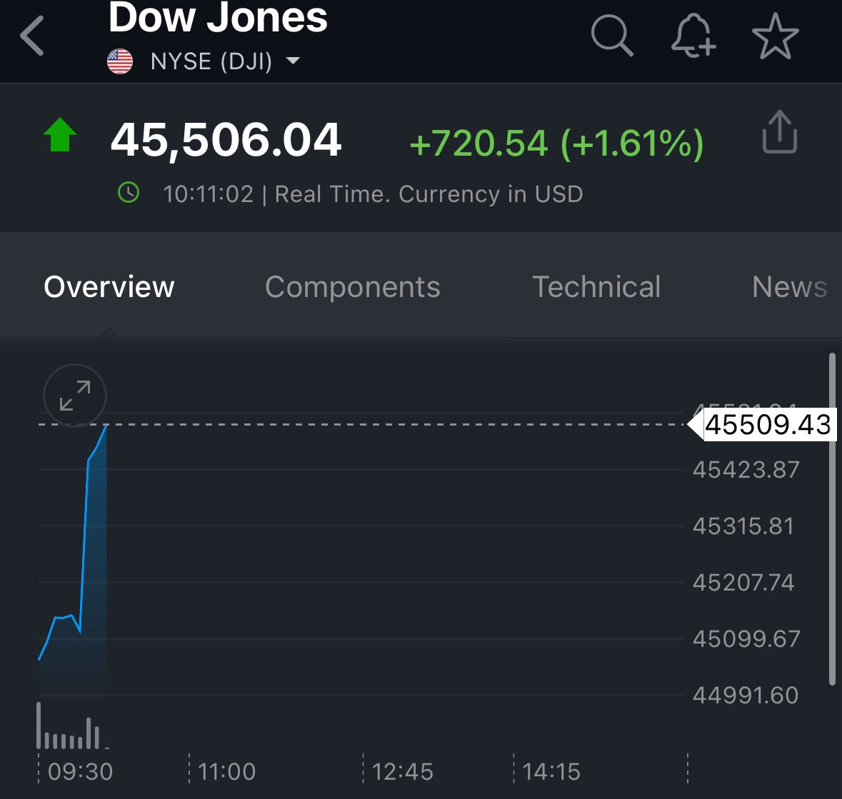 Dow Surges to Record as Powell Signals Possible September Rate Cut ...