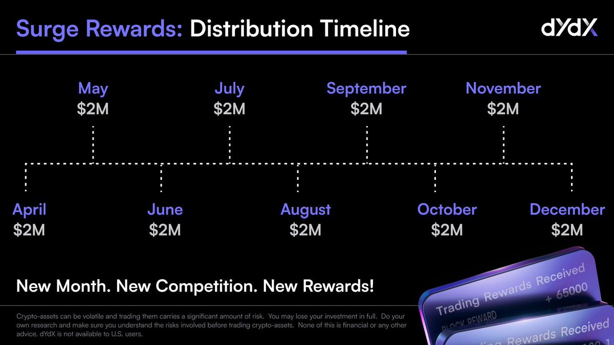 dYdX Unveils $20M Surge Program With $2M Monthly Rewards as Virtuals Enforces 14-Day Agent ...