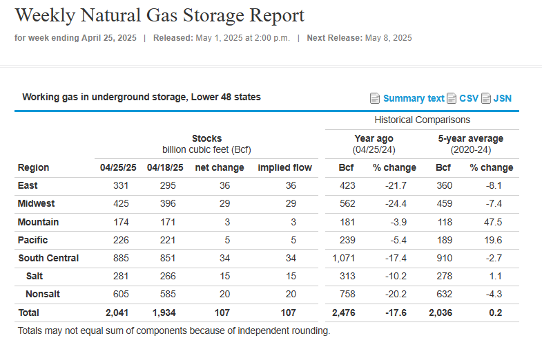 EIA Reports 107 Bcf Natural Gas Injection; Gas Prices Rise 10%; Baker ...