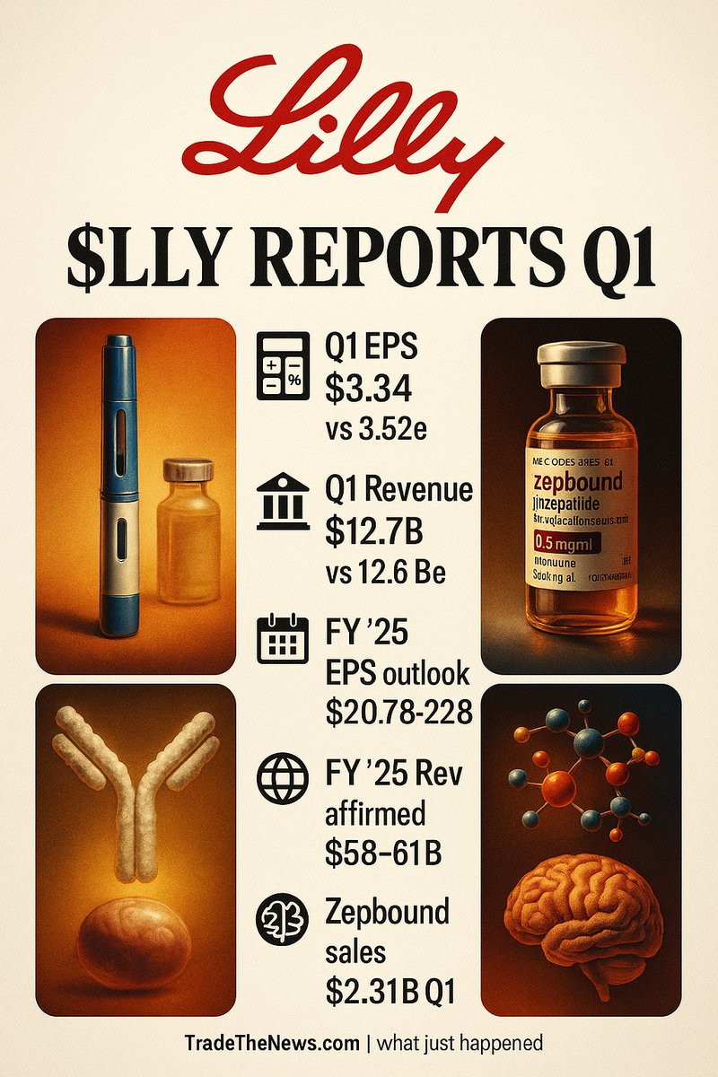 Eli Lilly's Revenue Soars 45% on Zepbound, Mounjaro Demand; Cuts EPS ...