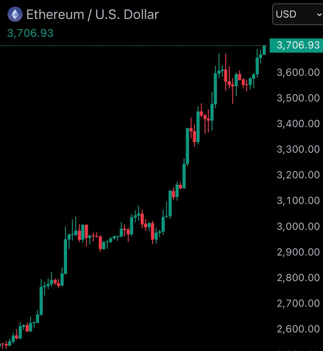 Ethereum Reclaims $3,000 and Surges Past $3,700 in July 2025, Highest ...