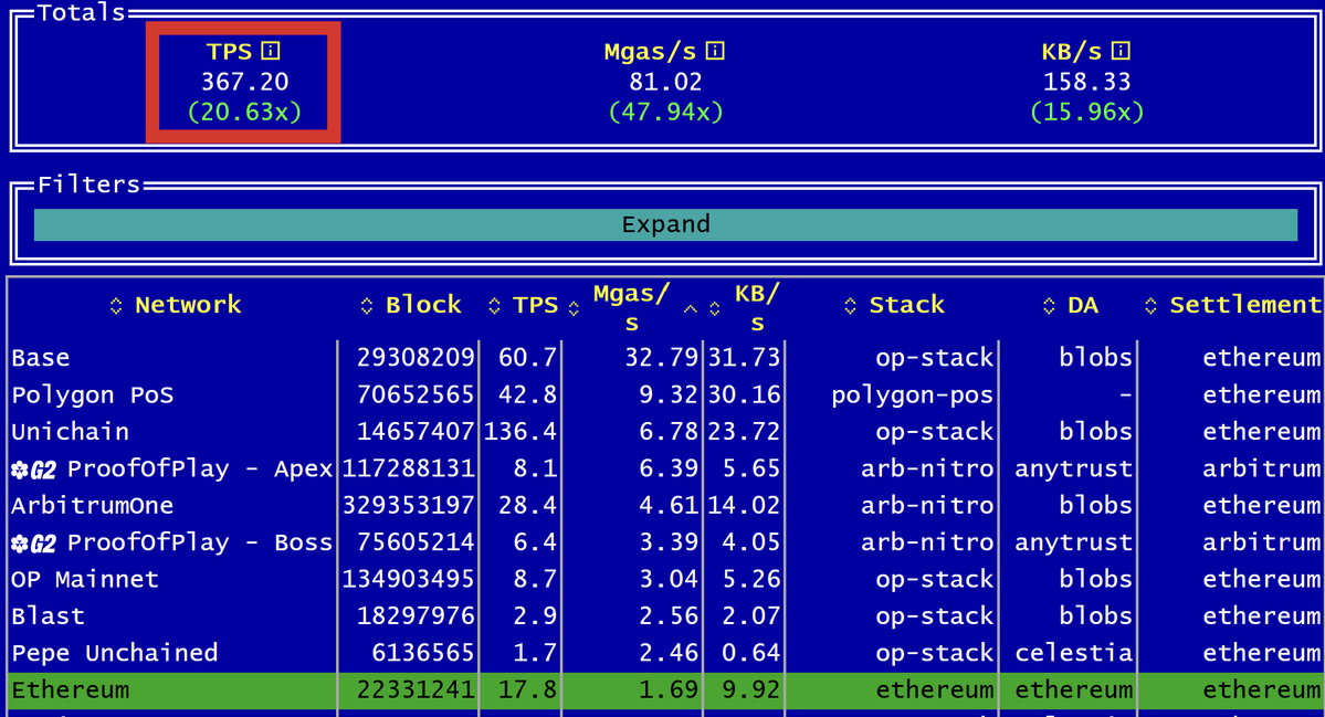 Ethereum Rollups Including Taiko Process Over 367 TPS; Arbitrum Secures ...