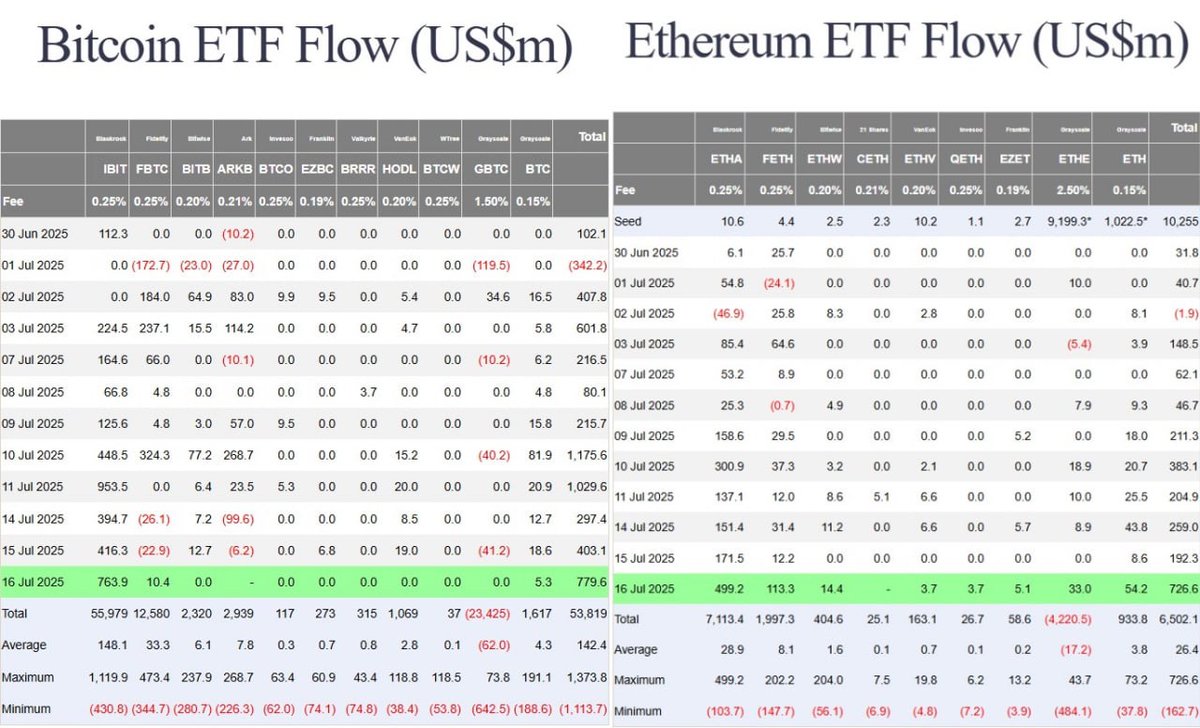 Ethereum Spot ETFs Extend 20-Day Inflow Streak, Amass $5.4 Billion in July | DeepNewz Stocks