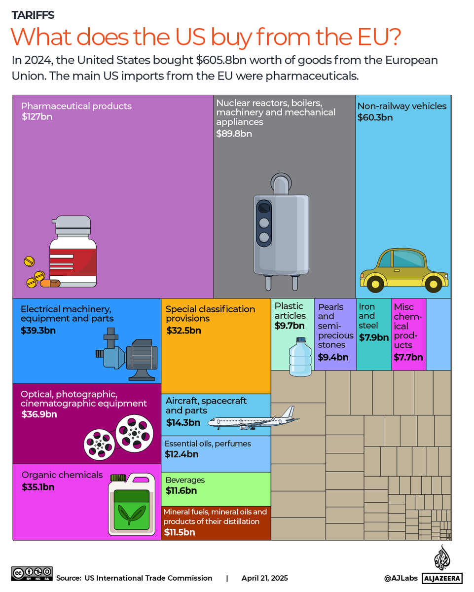 EU Exports Surge to $51.8B Amid 20% U.S. Tariffs, U.S. Customs Revenue ...