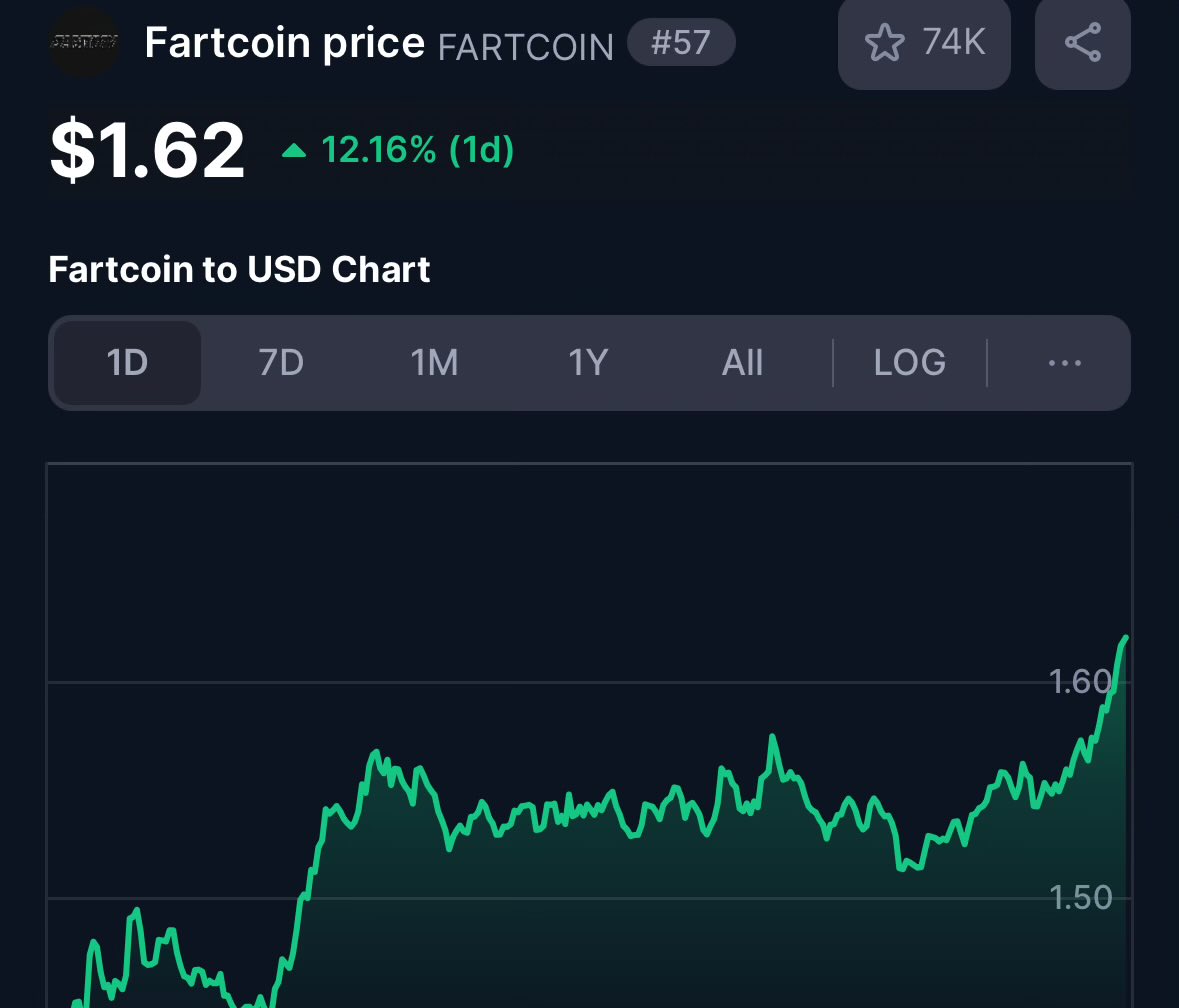 Fartcoin Hits $1.62, Surpasses $1.55 Billion Market Cap, Eyes $3,400 Target Amid Bitcoin Rally ...