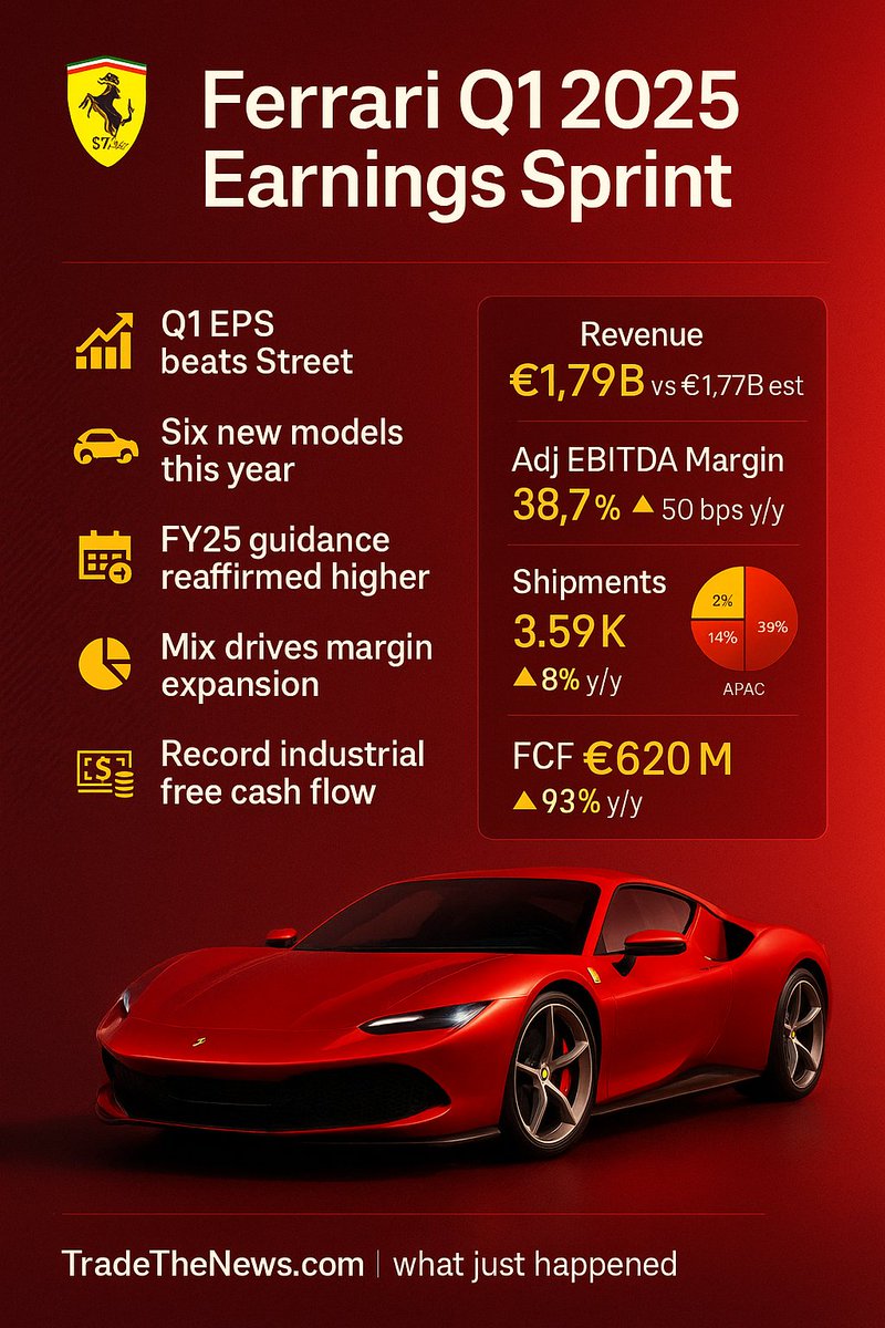 Ferrari's Q1 2025 Earnings Surge 17% to €412M, Plans 6 New Models ...
