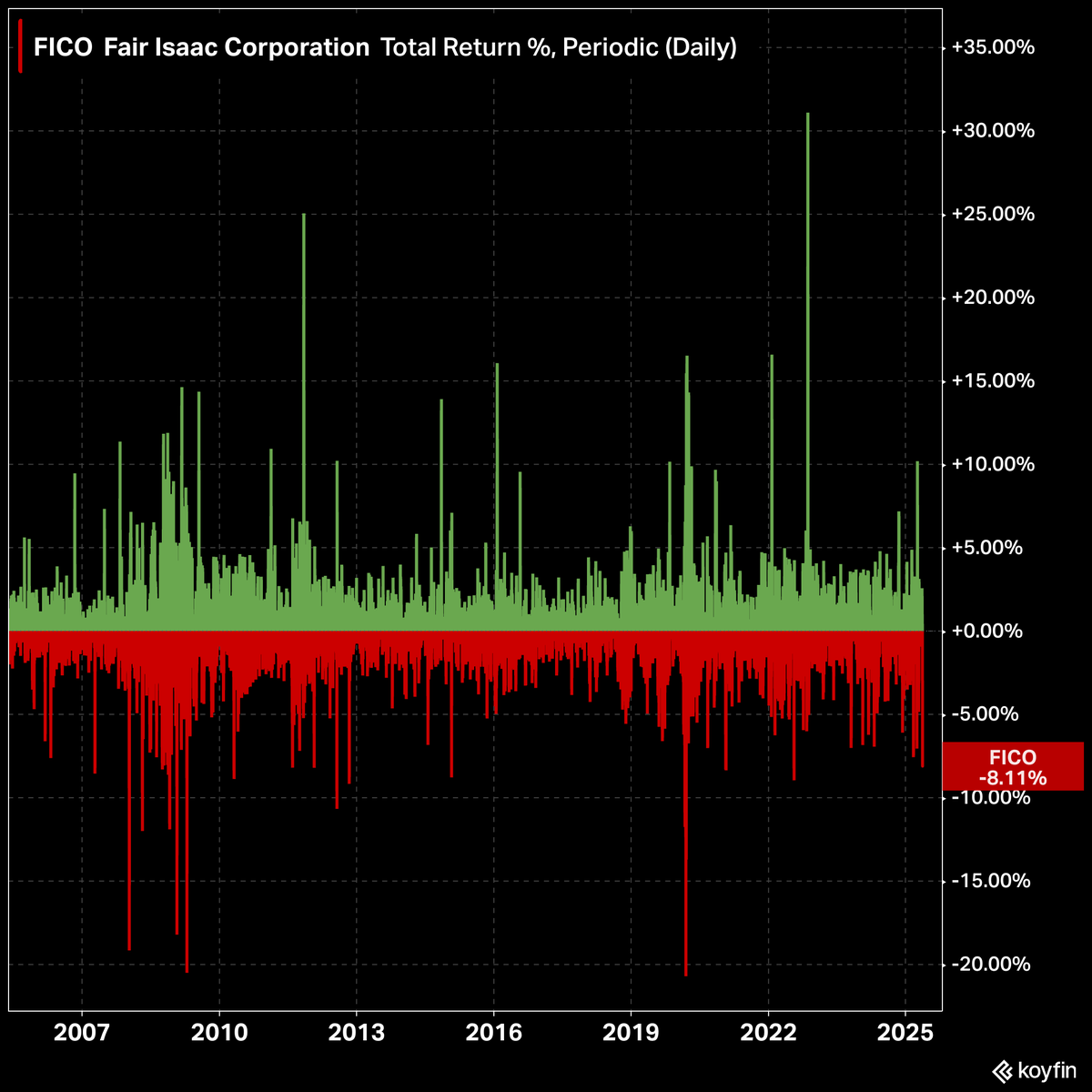 FICO Stock Drops 15.1% Amid FHFA Scrutiny, Worst S&P 500 Performer ...