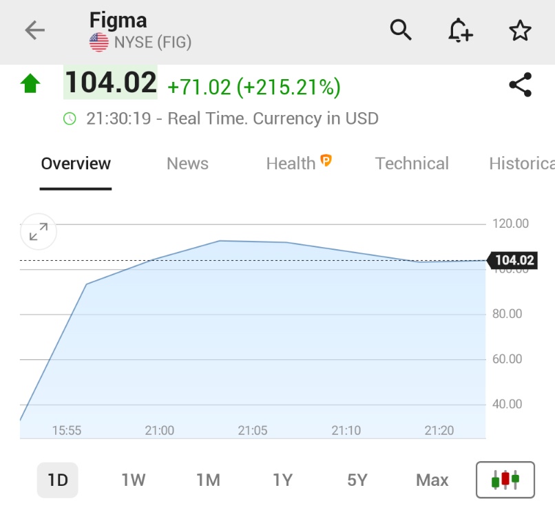 Figma Prices IPO at $33, Raises $1.2B, Shares Open 158% Higher, Market ...