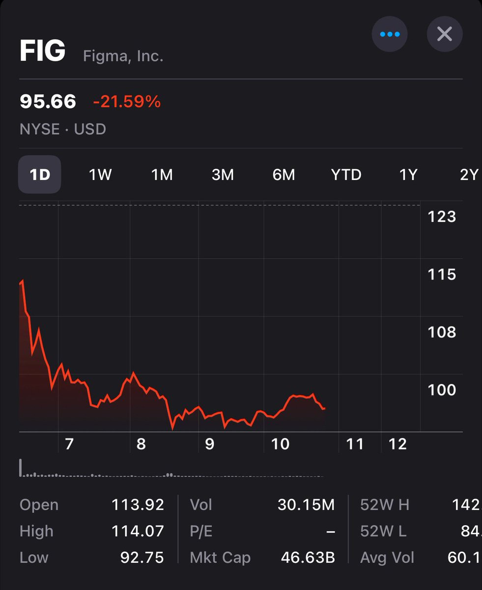 Figma Shares Fall 45% From $143 Peak After $33 IPO, CEO Dylan Field Leads $56B Valuation Post ...