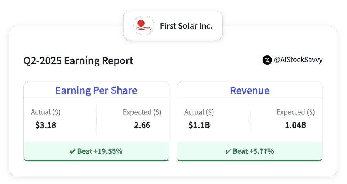 First Solar Beats Q2 Estimates and Lifts 2025 Revenue Forecast ...