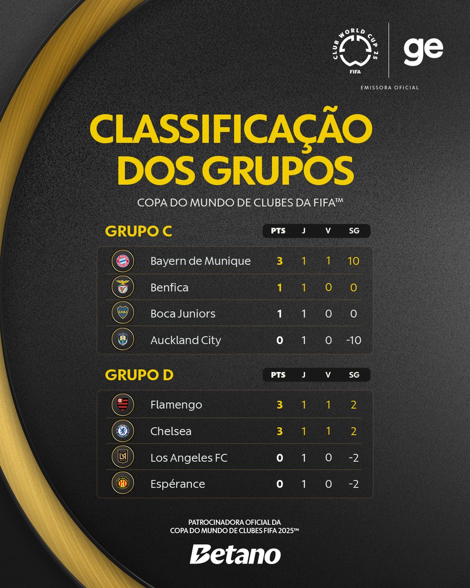 Flamengo, Botafogo Win as All Four Brazilian Sides Stay Unbeaten in ...