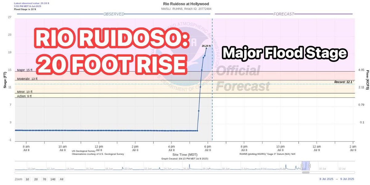 Flash Flood Emergency in Ruidoso Sends River Up 20 Feet, Sweeps Homes ...