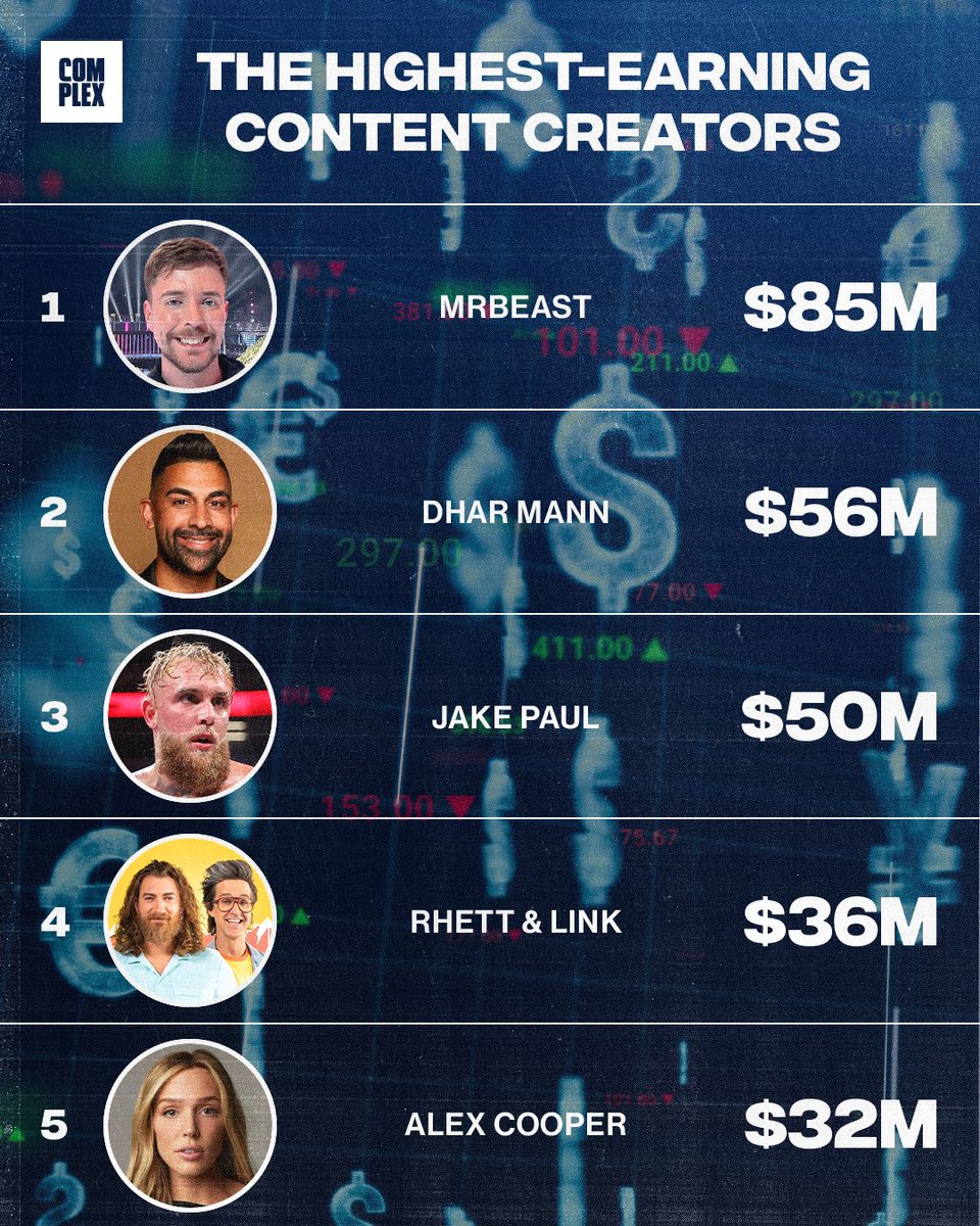 Forbes Ranks MrBeast No. 1 on 2025 Top Creators List With $85 Million ...