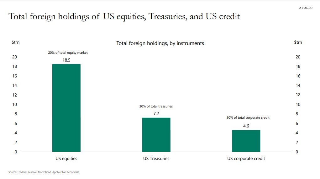 Foreign Investors Hold $31 Trillion in U.S. Assets Amid Rising Interest ...