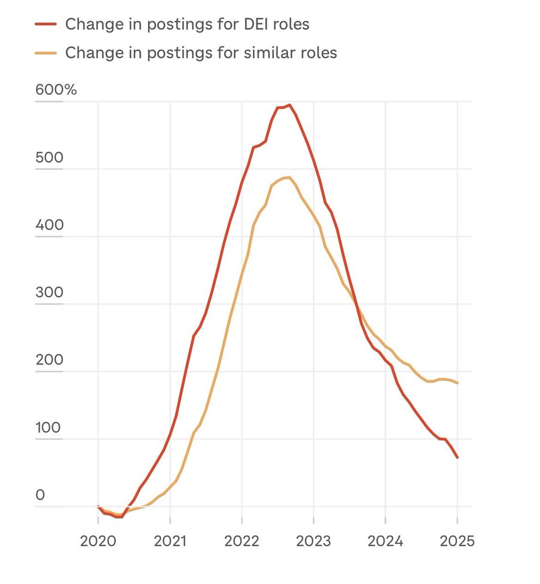 Fortune 100 DEI References Down 72%, 2,600 Jobs Cut, 'DEI' Acronym ...