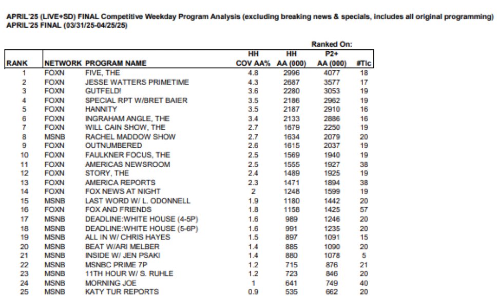 Fox News Dominates April Cable News Ratings with 15 of Top 16 Shows ...