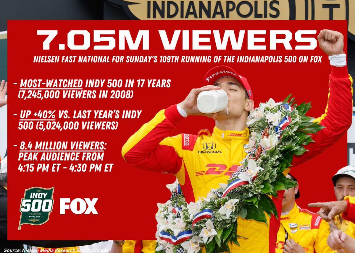 Fox’s 2025 Indy 500 Draws 7.05 Million Viewers, 40% Increase, Peaks at ...